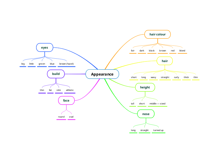 Appearance - Mind Map