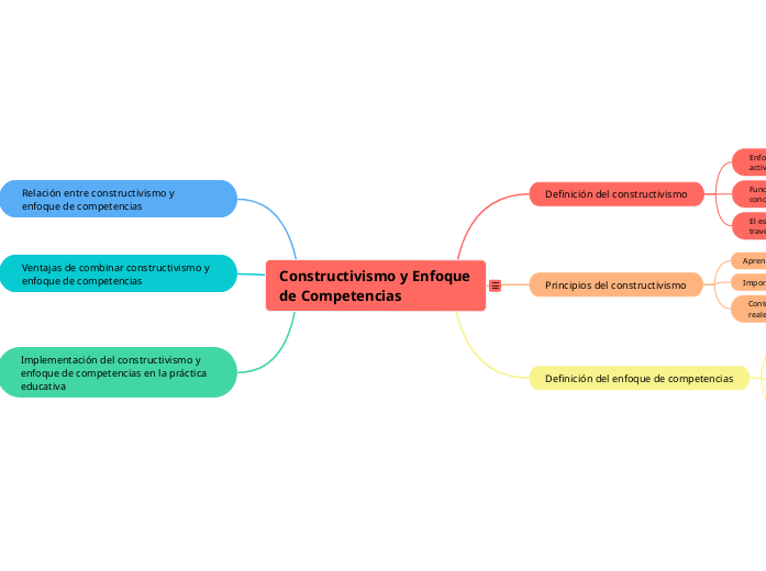 Constructivismo y Enfoque de Competencias | Mapa mental Mindomo