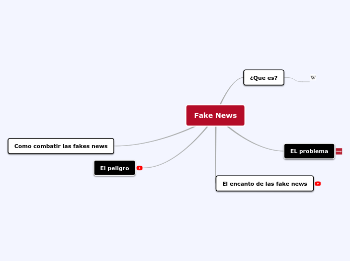 Fake News - Mind Map