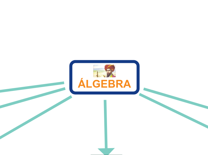 ÁLGEBRA - Mind Map
