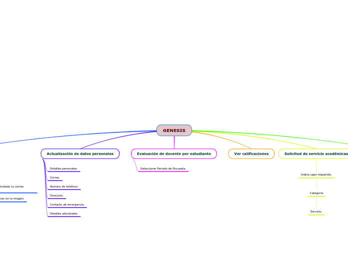 GENESIS - Mind Map