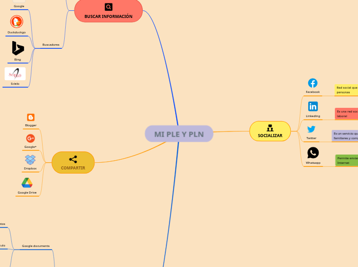 MI PLE Y PLN - Mind Map