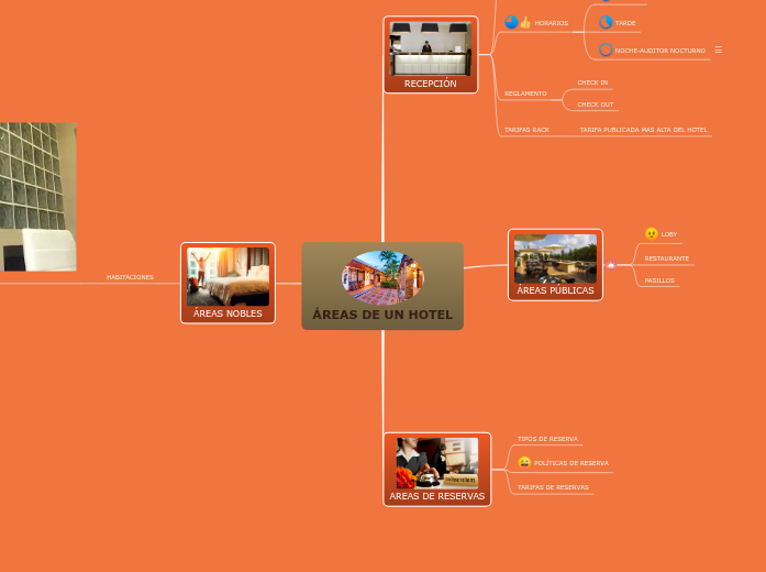 ÁREAS DE UN HOTEL - Mind Map