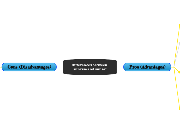 differences between sunrise and sunset - Mind Map