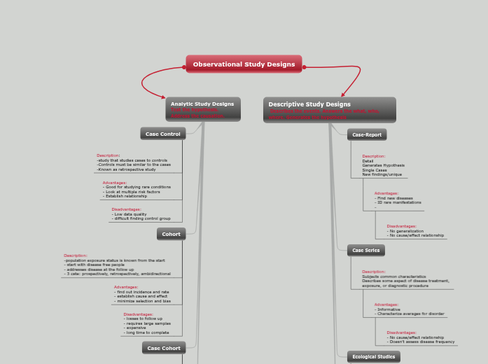 Observational Study Designs - Mind Map