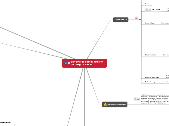 SARM | Mapa mental Mindomo