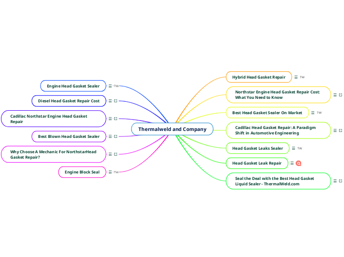 Thermalweld and Company - Mind Map