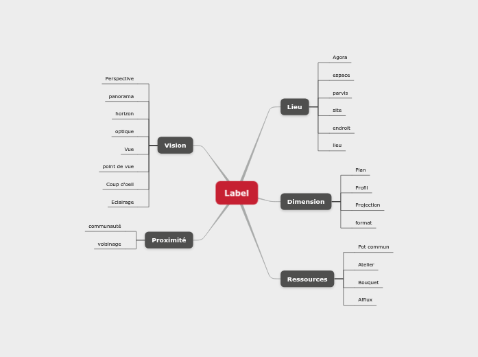 Recherche Label - Mind Map
