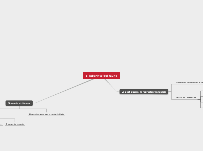 El laberinto del fauno - Mind Map
