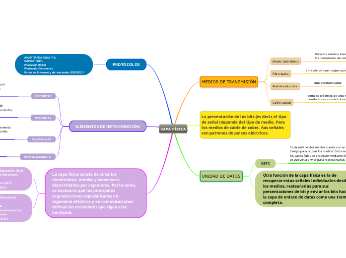 CAPA FÍSICA - Mind Map