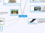 Globalization - Mind Map