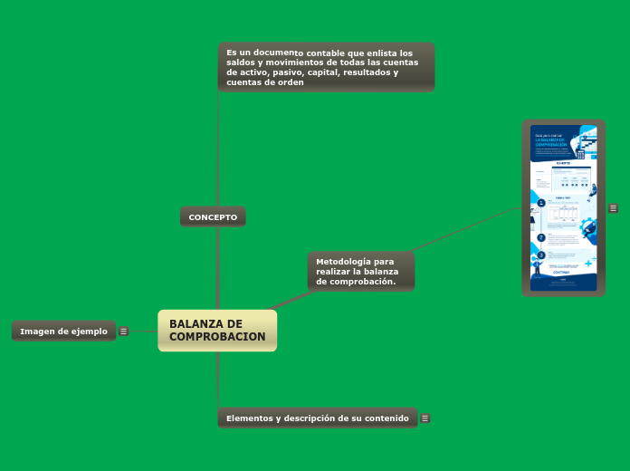 BALANZA DE COMPROBACION - Mind Map