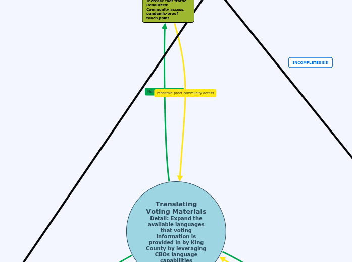 Civic Commons 2020 -- Voting Mini-Catalyst...- Mind Map