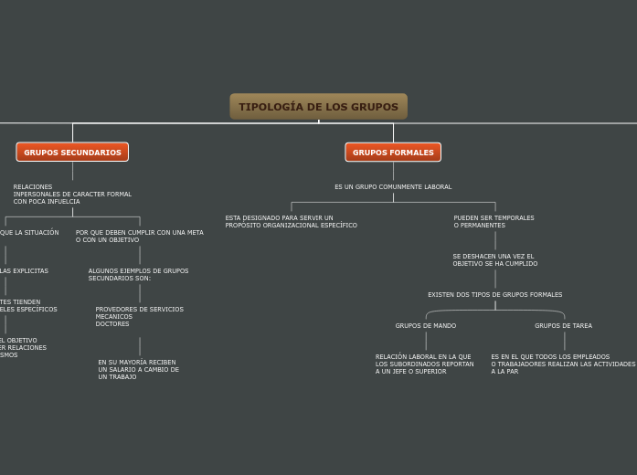 TIPOLOGÍA DE LOS GRUPOS - Mind Map