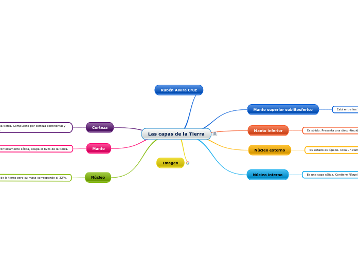Las capas de la Tierra - Mind Map