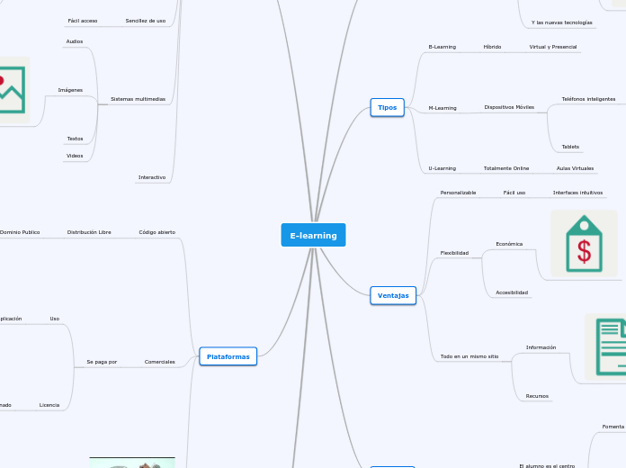 E-learning - Mind Map