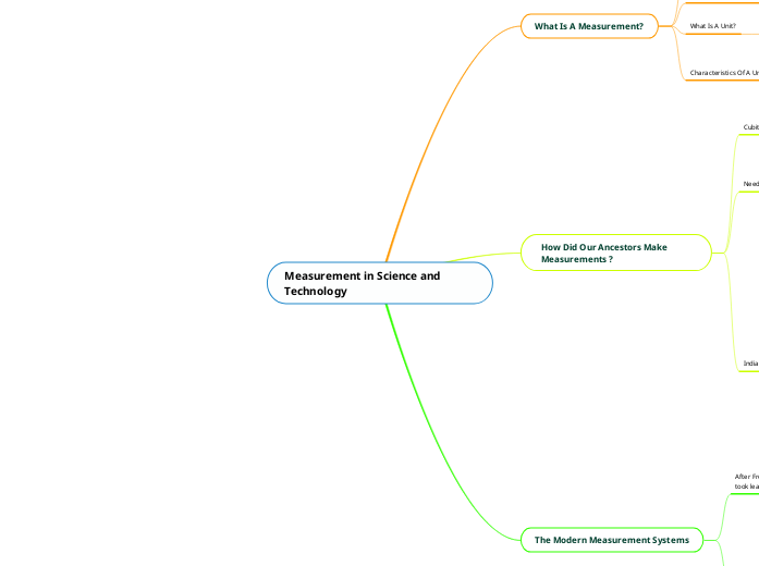 Measurement in Science and Technology - Mind Map
