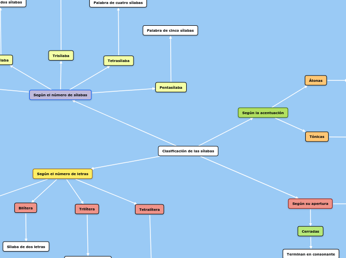 Clasificación de las sílabas - Mind Map