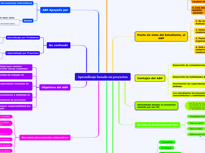 Aprendizaje basado en proyectos - Mind Map