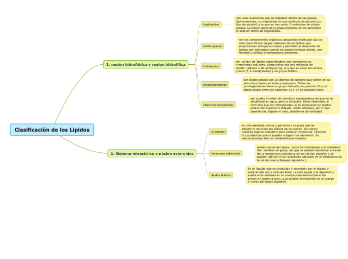 Clasificación de los Lipidos - Mind Map