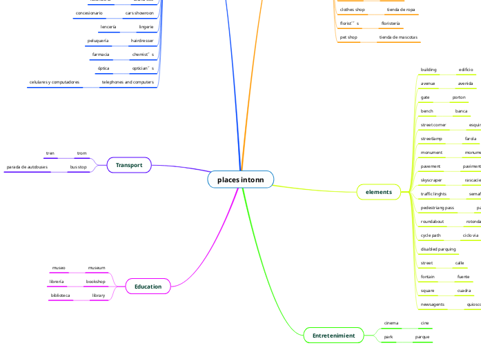 places intonn - Mind Map