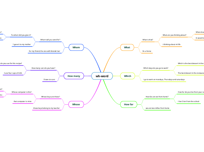wh-word - Mind Map