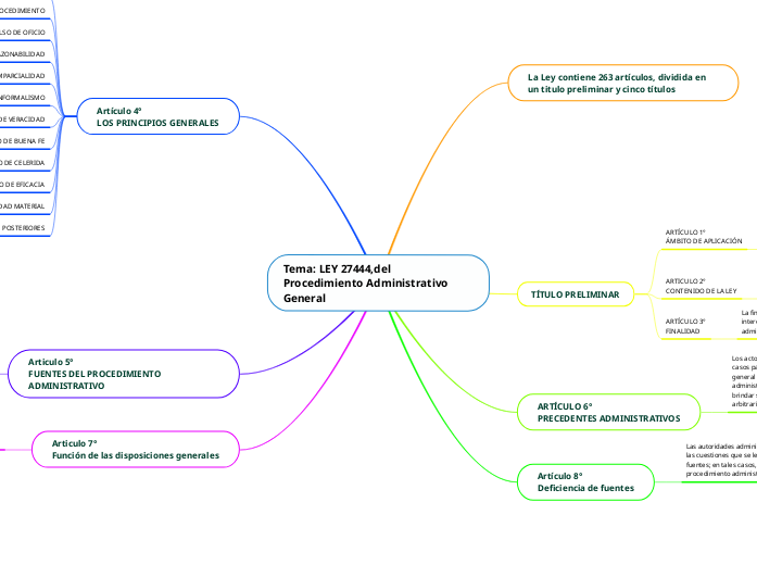 Tema: LEY 27444,del Procedimiento Administ...- Mind Map