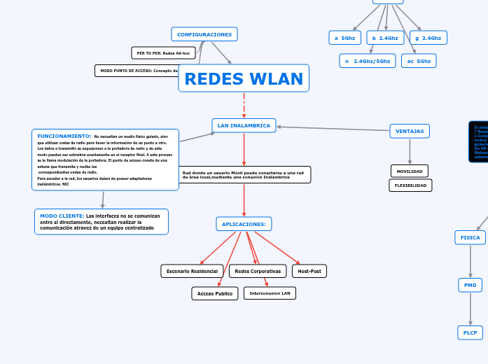 REDES WLAN - Concept Map
