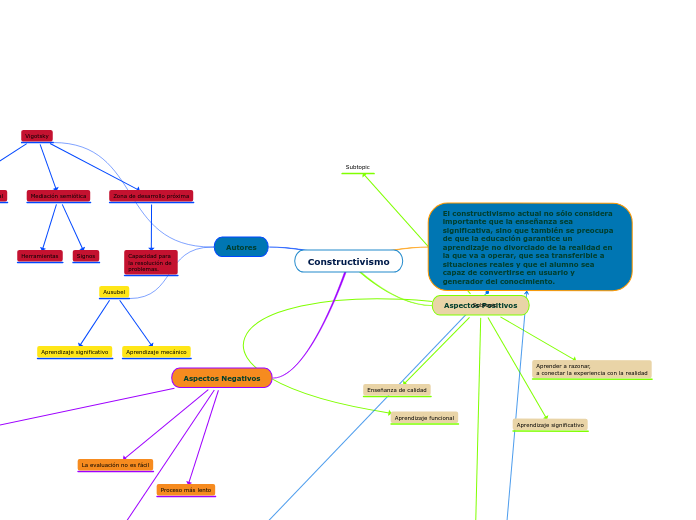 Constructivismo - Mind Map