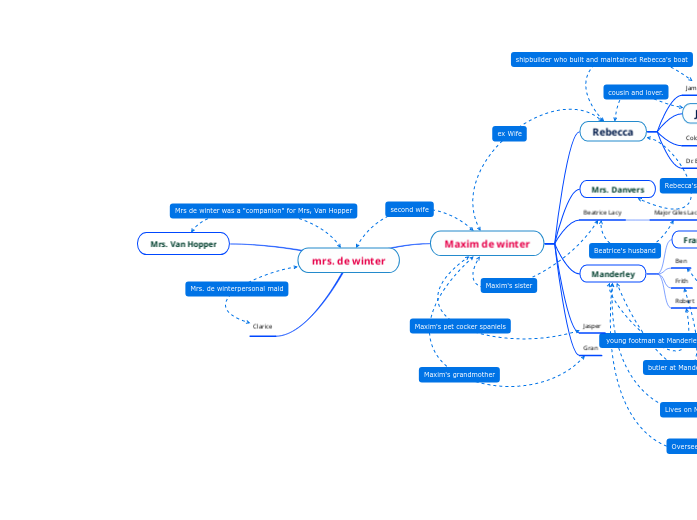 mrs. de winter - Mind Map