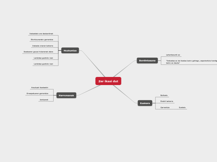 Ikasleñliygo - Mind Map