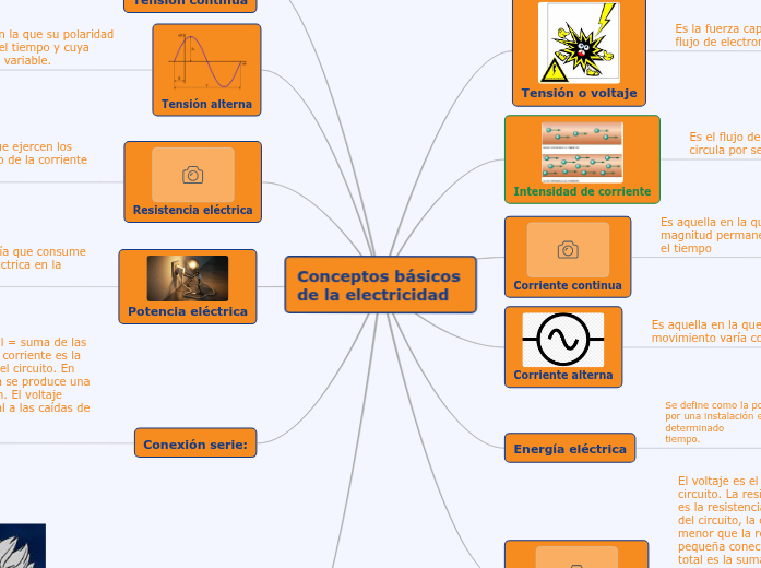Conceptos básicos de la electricidad - Mind Map