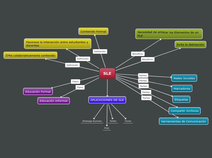 SLE - Mind Map
