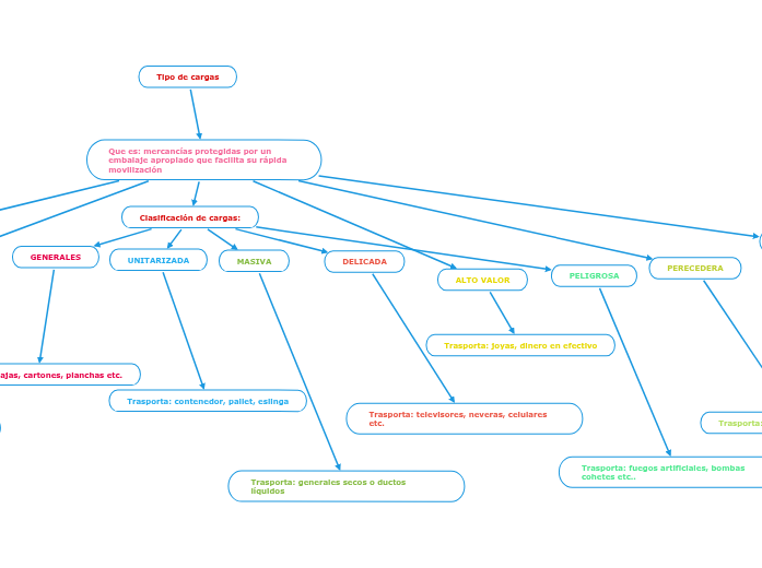 Tipo de cargas - Mind Map