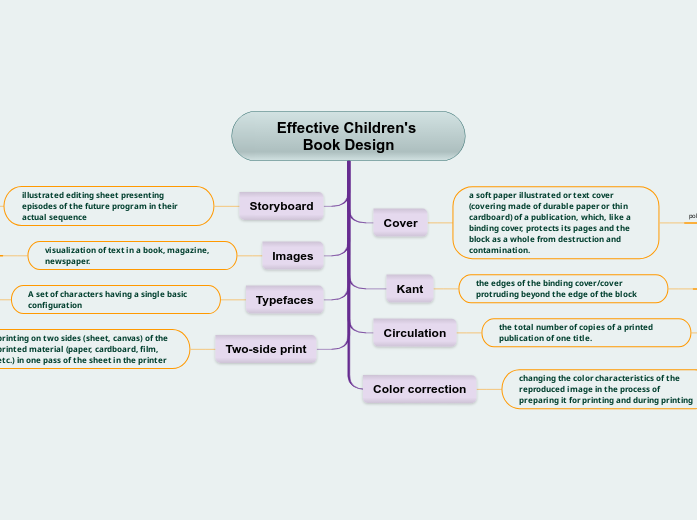 Effective Children's Book Design - Mind Map