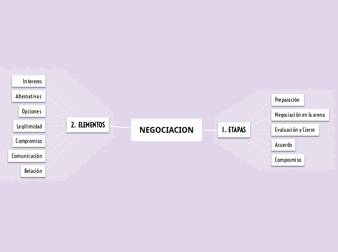 NEGOCIACION - Mind Map
