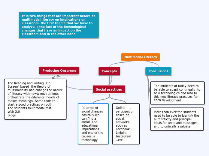 Multimodal Literacy Mind Map