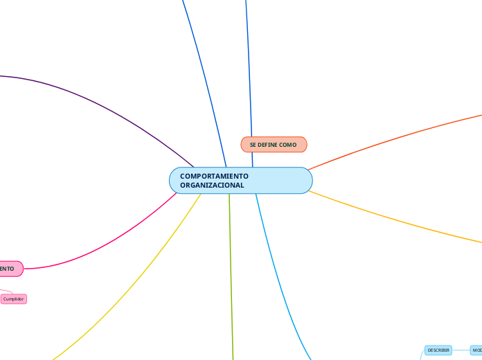 COMPORTAMIENTO ORGANIZACIONAL - Mind Map