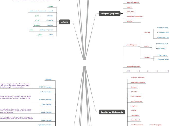 Geometry - Mind Map