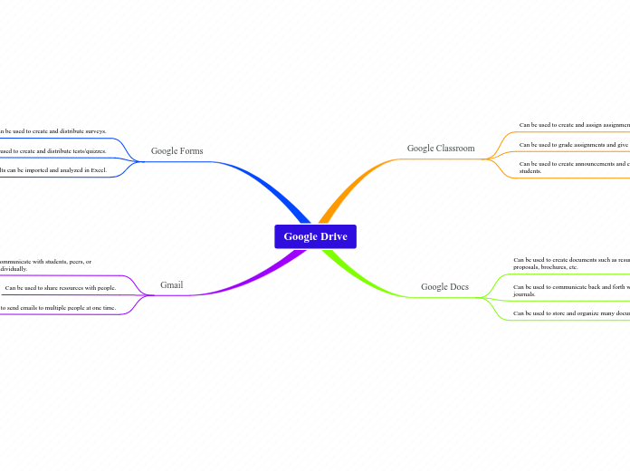 Google Drive - Mind Map
