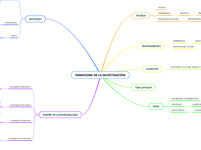 PARADIGMA DE LA INVESTIGACIÓN - Mind Map