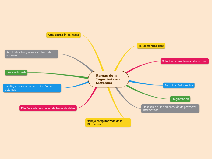 Ramas de la Ingeniería en Sistemas - Mind Map