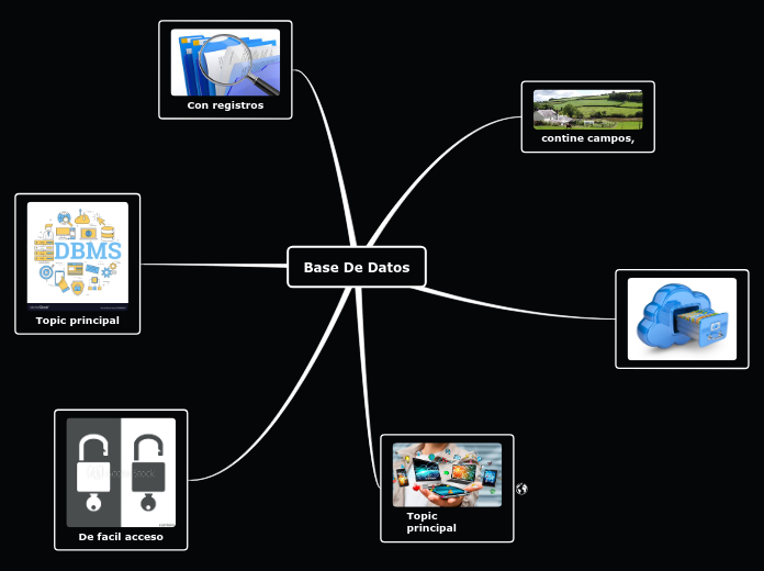 Base de Datos - Mind Map