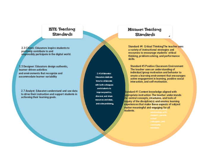 Educational Tech- Venn Diagram - Mind Map
