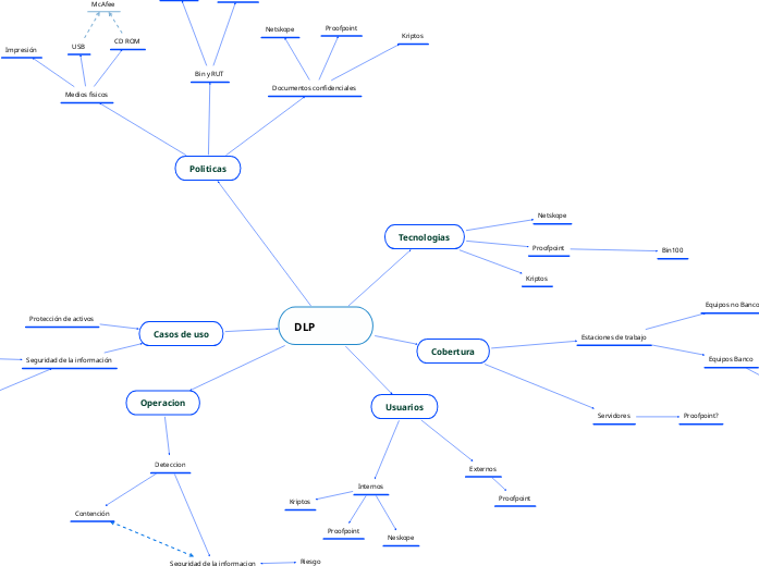 DLP - Mind Map