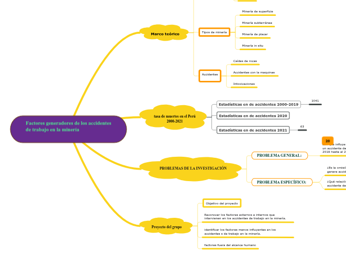 Factores generadores de los accidentes de ...- Mind Map