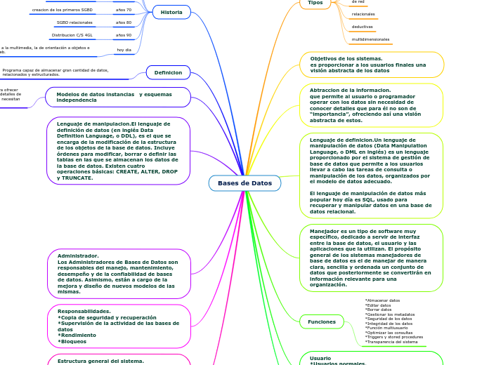 Bases de Datos - Mind Map
