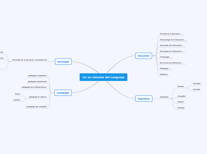 Lic en ciencias del Lenguaje - Mind Map