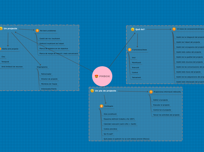 PMBOK - Mind Map