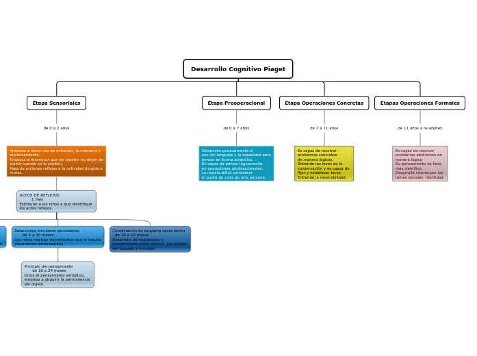 Desarrollo Cognitivo Piaget - Mind Map